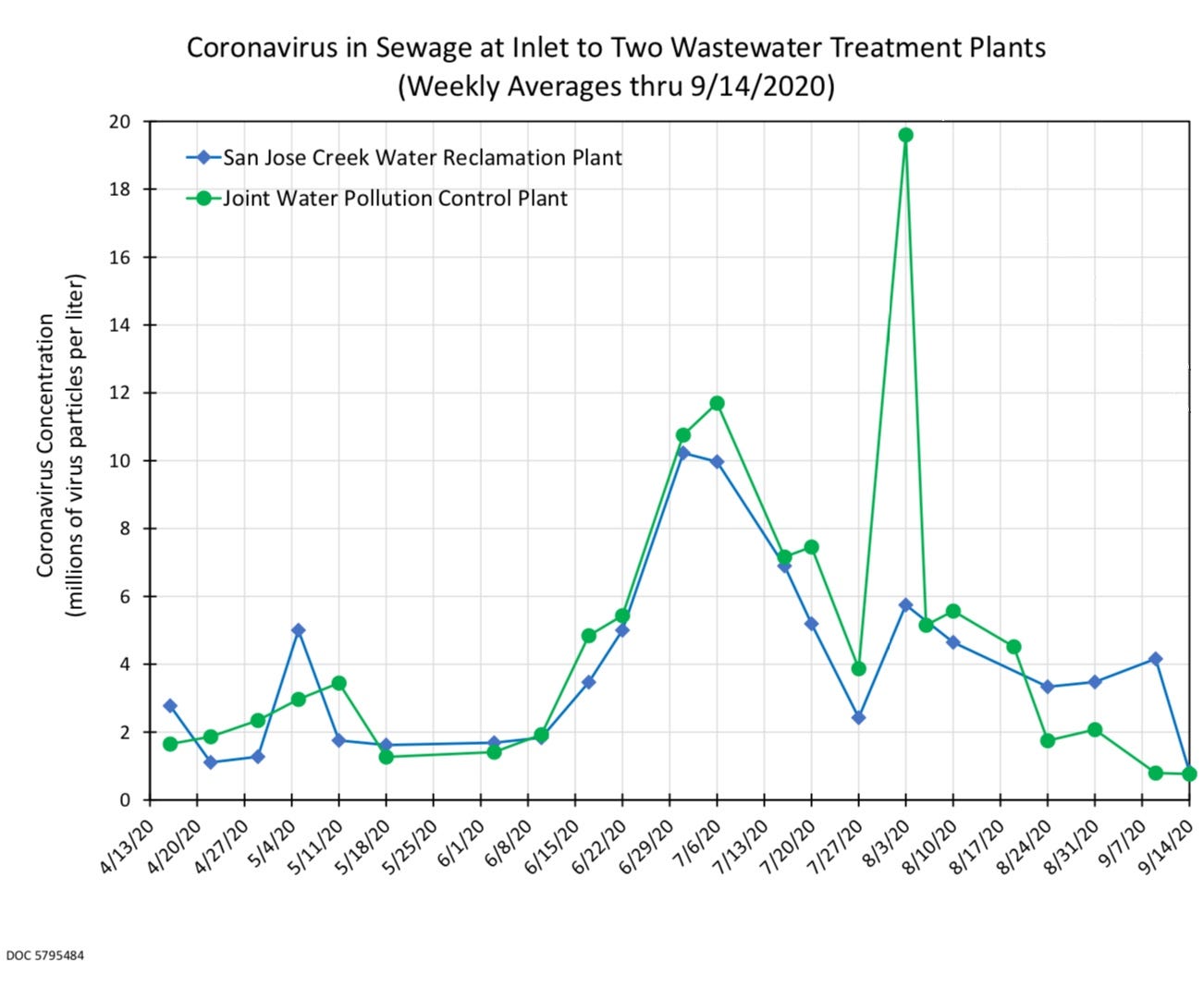 Los Angeles County Sanitation Districts (LACSD) coronavirus in sewage ...