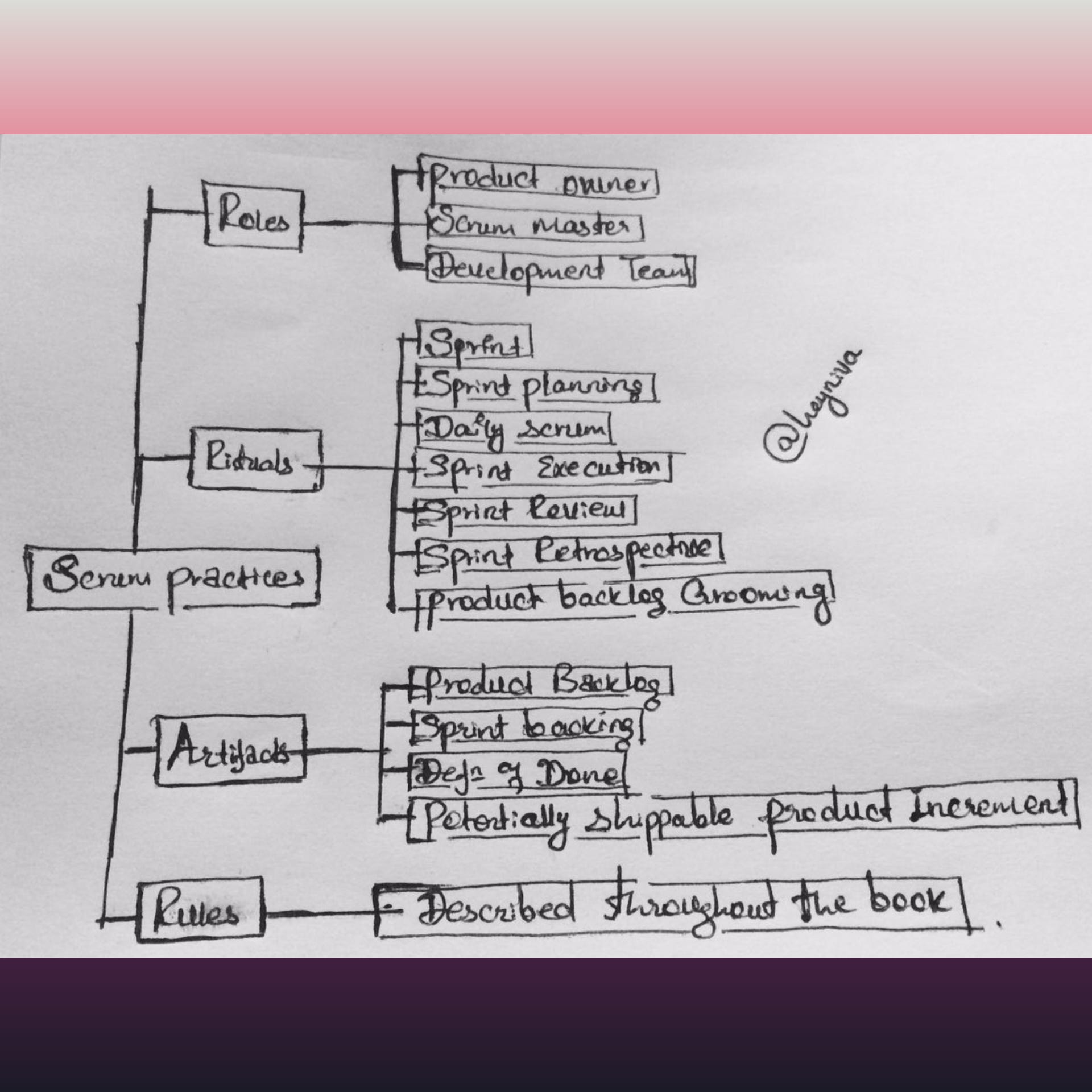 Agile and Scrum (Part I) - by Nardos Kebede - E-pad