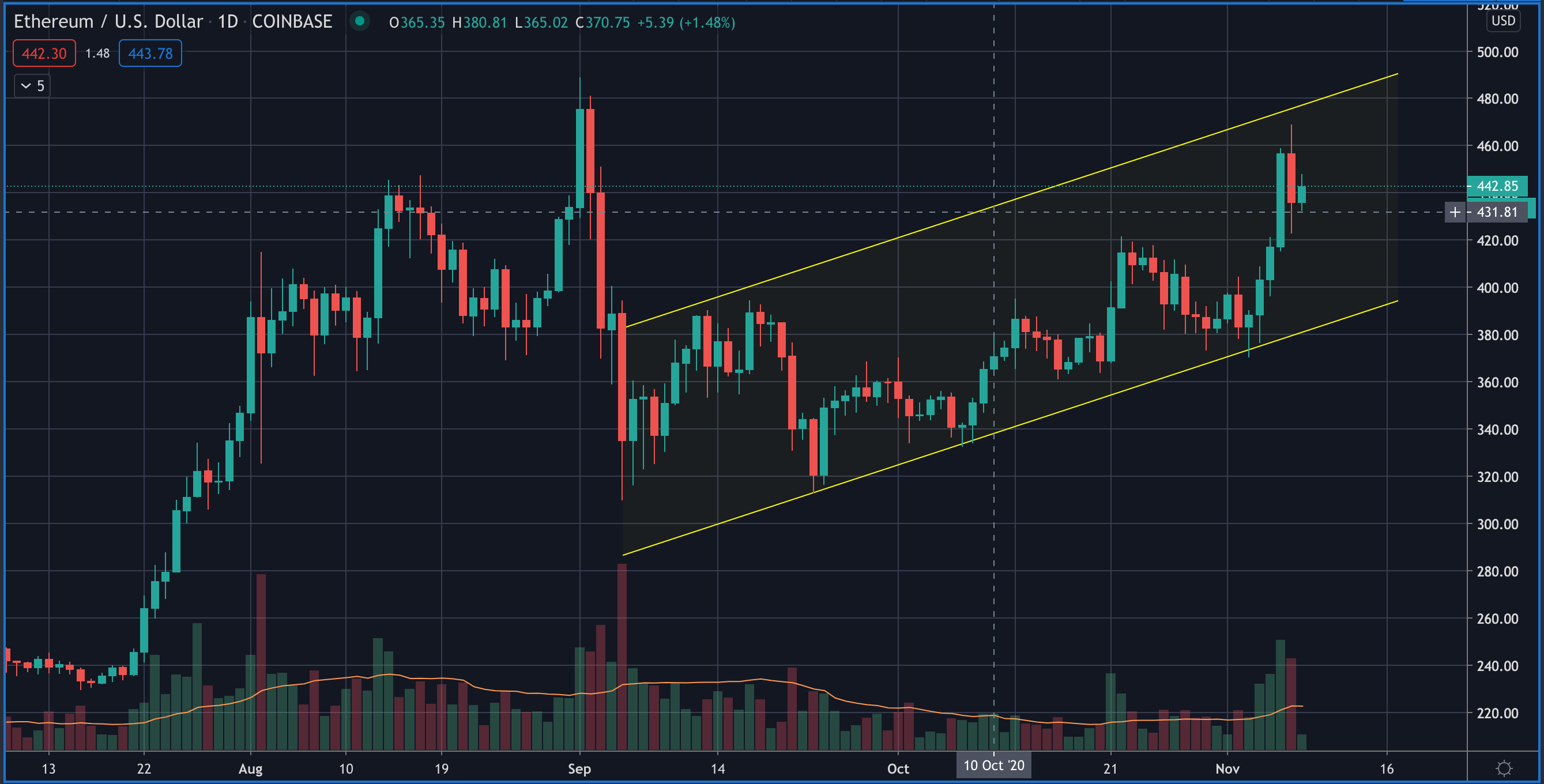 Understanding Ethereum - Issue #3 - by MadCapX Research