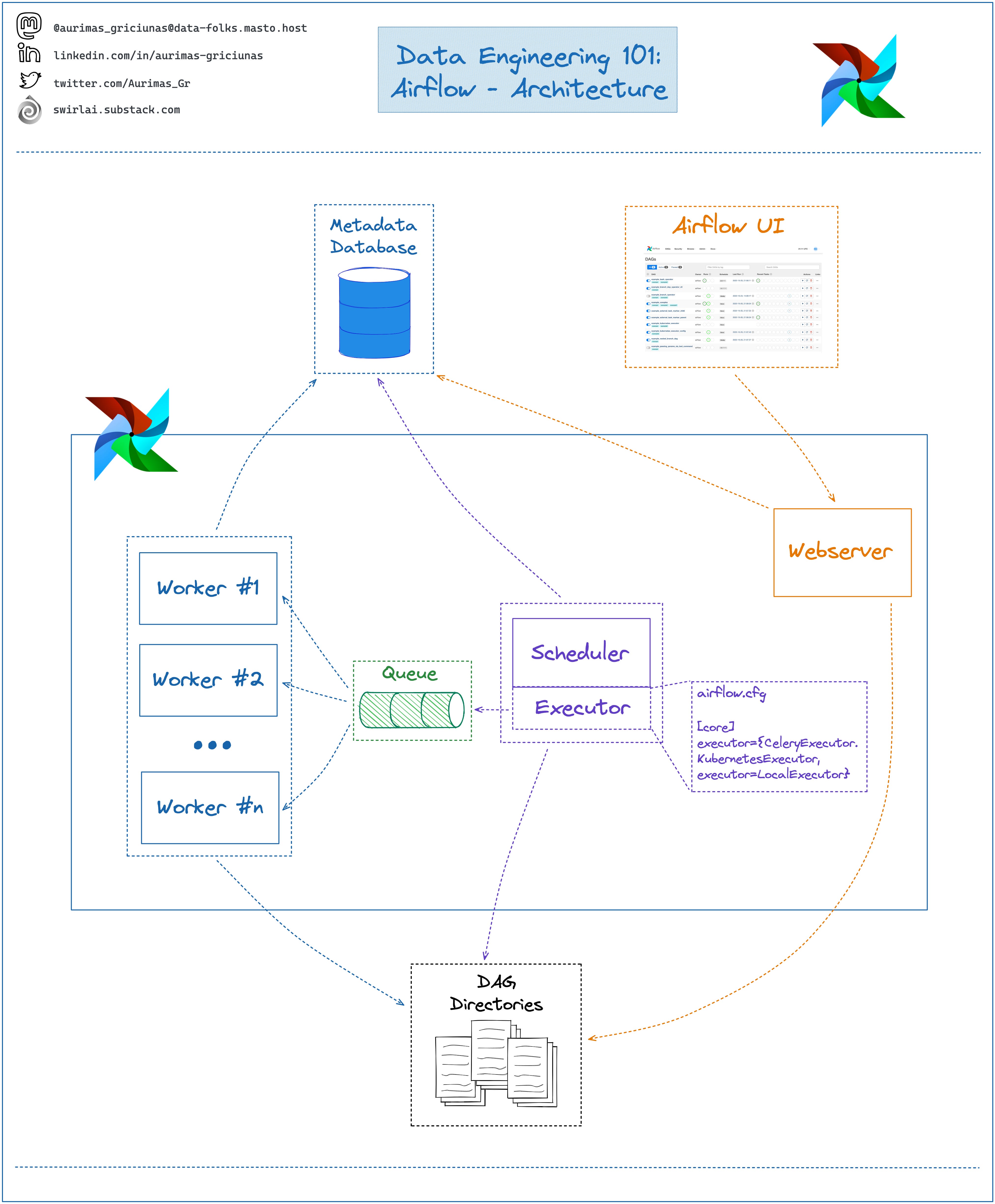 SAI #10: Airflow - Architecture, Model Deployment - AutoScaling and more... SAI #10: Airflow - Architecture, Model Deployment - AutoScaling and more...