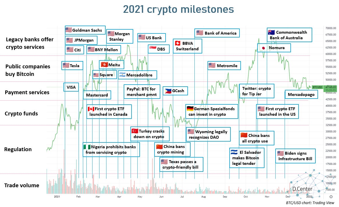 This year in crypto. 2021: crypto adoption, Bitcoin resilience, NFT ...