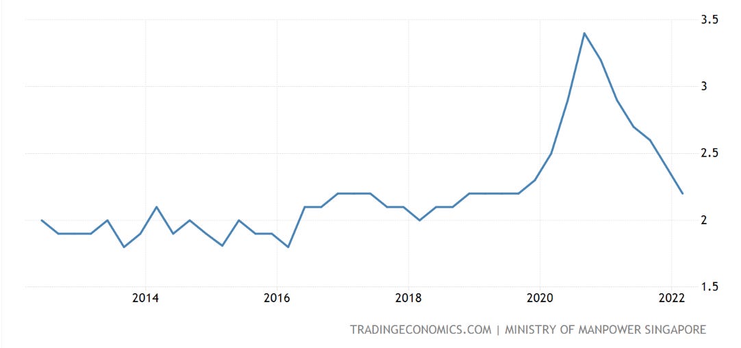 Inflation series part 4 - Singapore edition - by Geo Chen