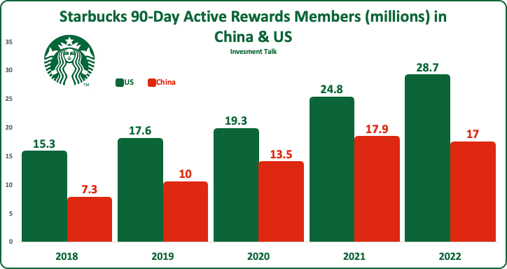 Starbucks Opens its 6,000th Store in China - by Conor Mac