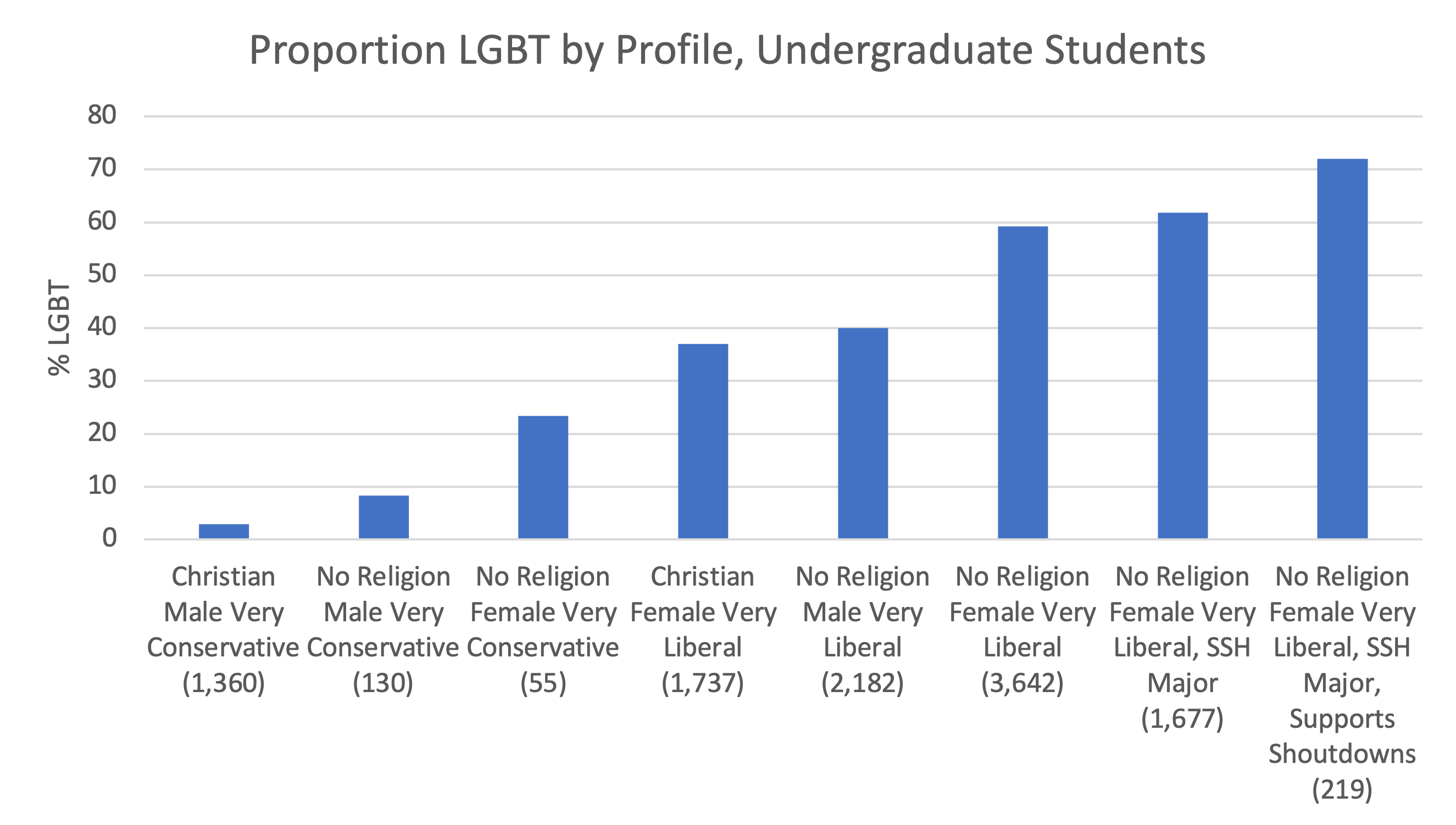 Born This Way? The Rise of LGBT as a Social and Political Identity