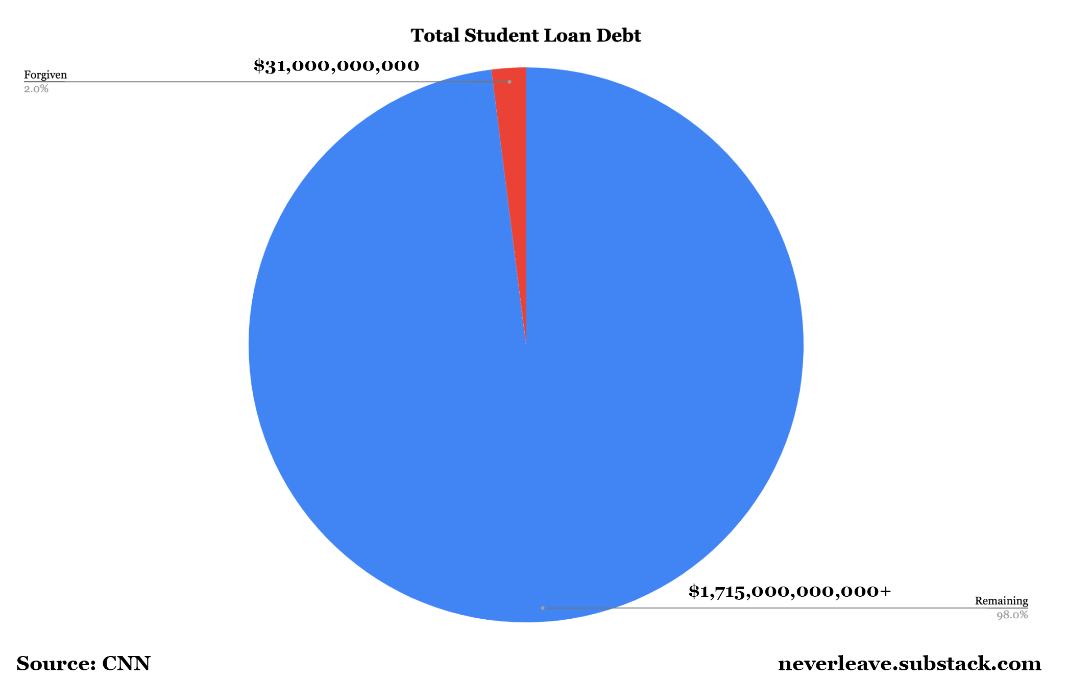 Student Debt Bubble 2 Times The Size Of Credit Card Debt