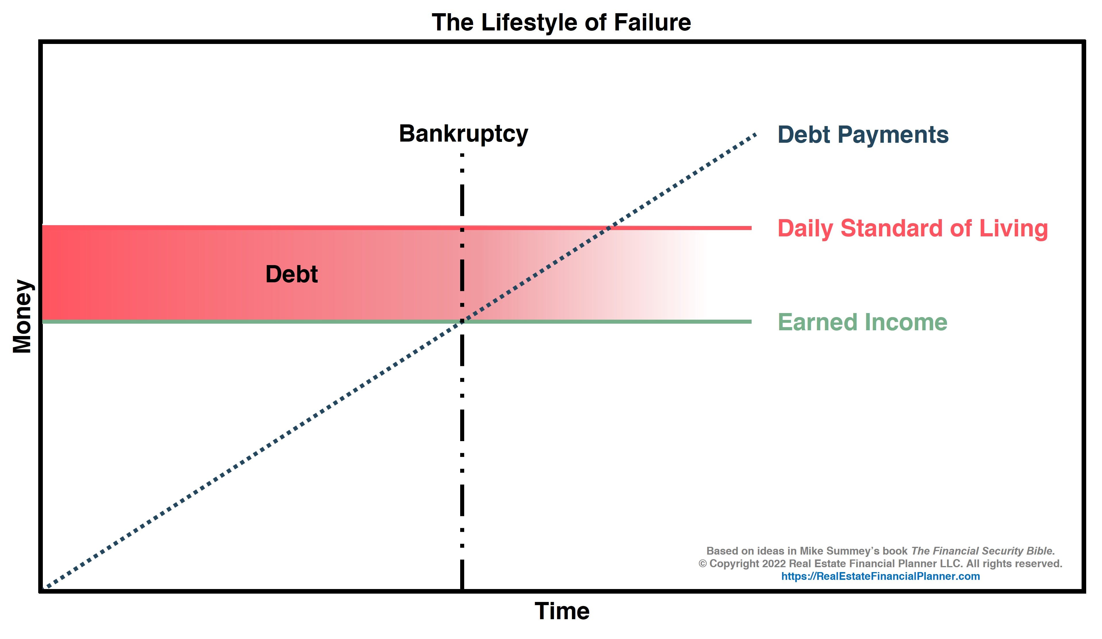 The Lifestyle of Failure - by James Orr
