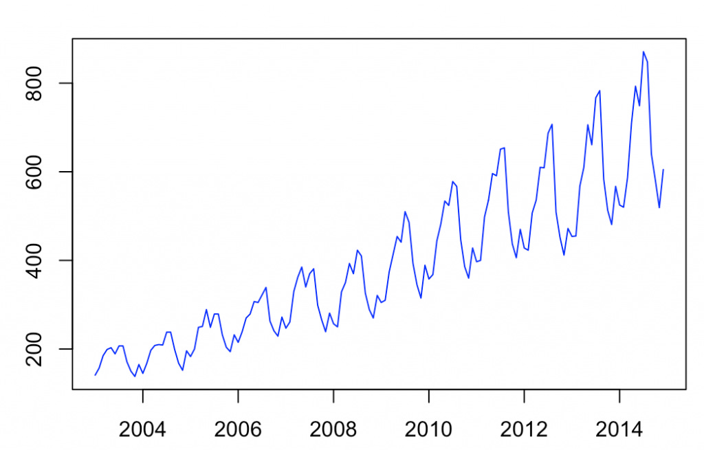 Modelos ARIMA, SARIMA y Método de Selección de Variables LASSO para Series Temporales (Parte 1)