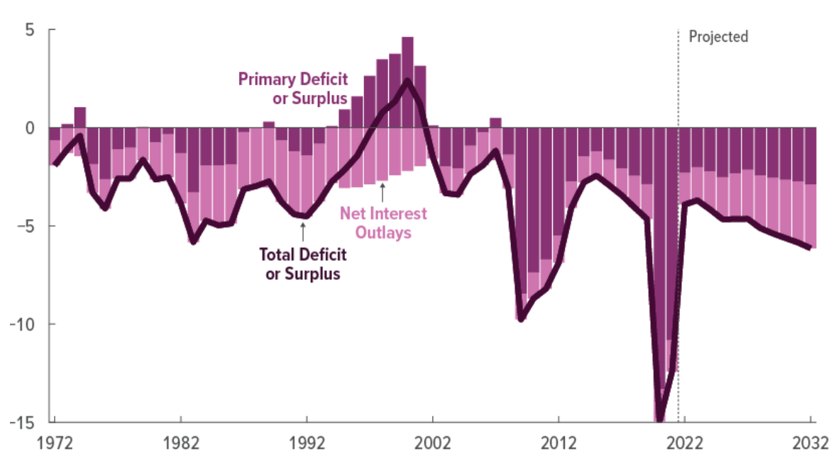 What's a Debt Spiral, and is the US already in one?