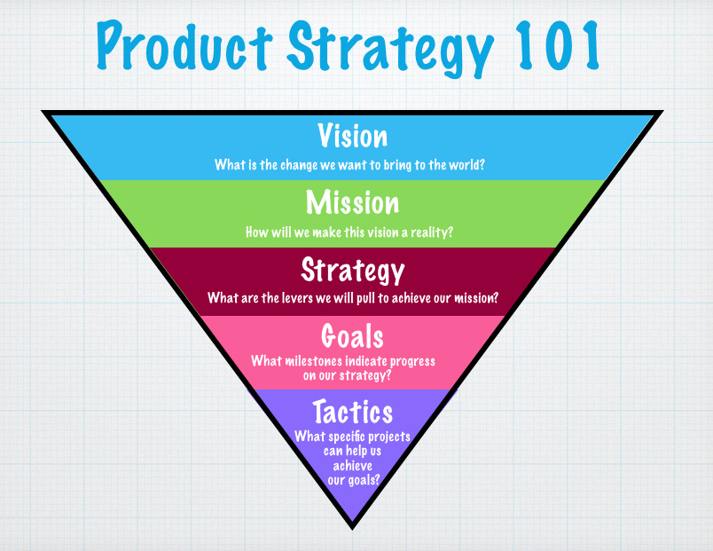 How to Define a Product Vision - by Will Lawrence