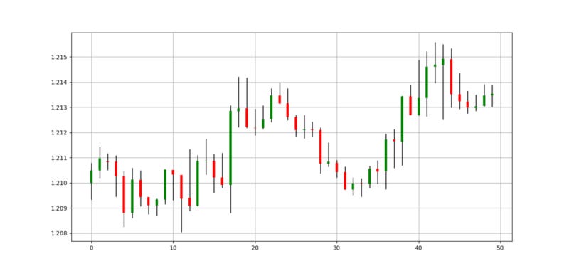 Plotting Candlestick Charts in Python — The Easy Way.