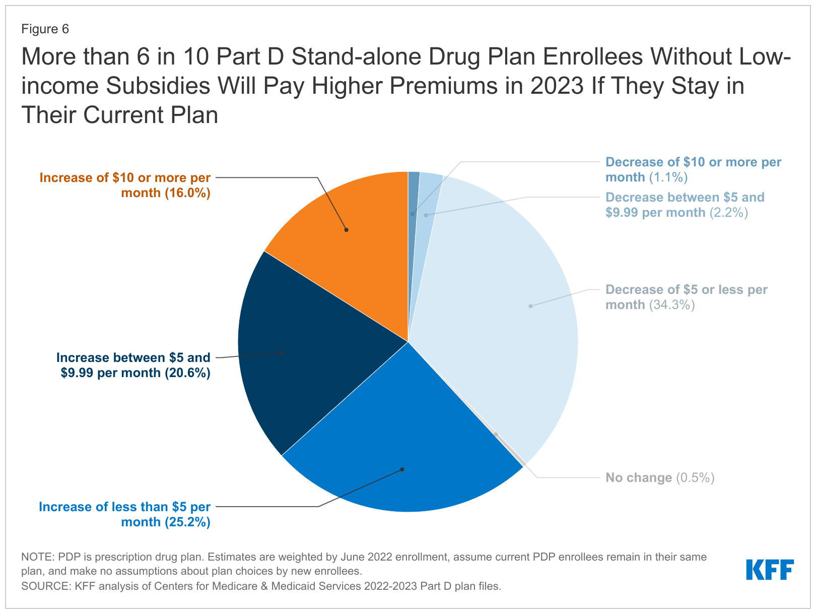 Why you should shop your Part D coverage for next year - in one chart