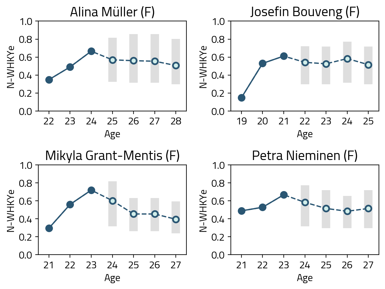 Player Development: The Aging Curve Paradox