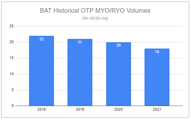 British American Tobacco $BTI: Analysis, Valuation, and Pricing, 2022