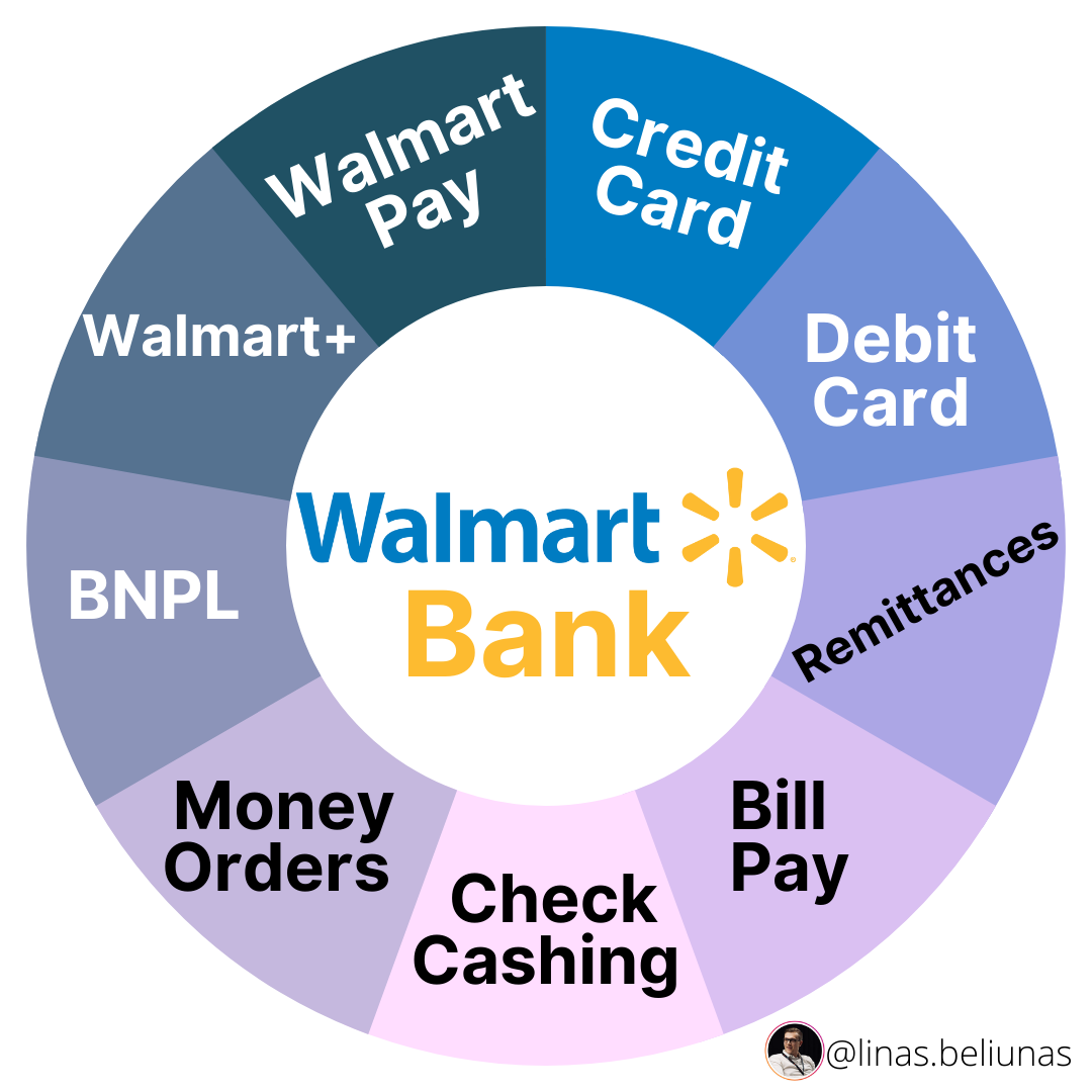 Walmart is building a Super App that can change FinTech forever 📲 ...