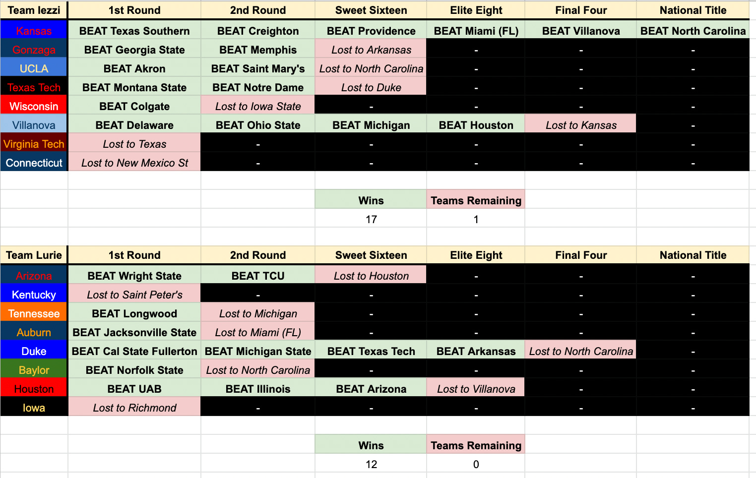 Tournament Draft Update - by john iezzi and David Lurie