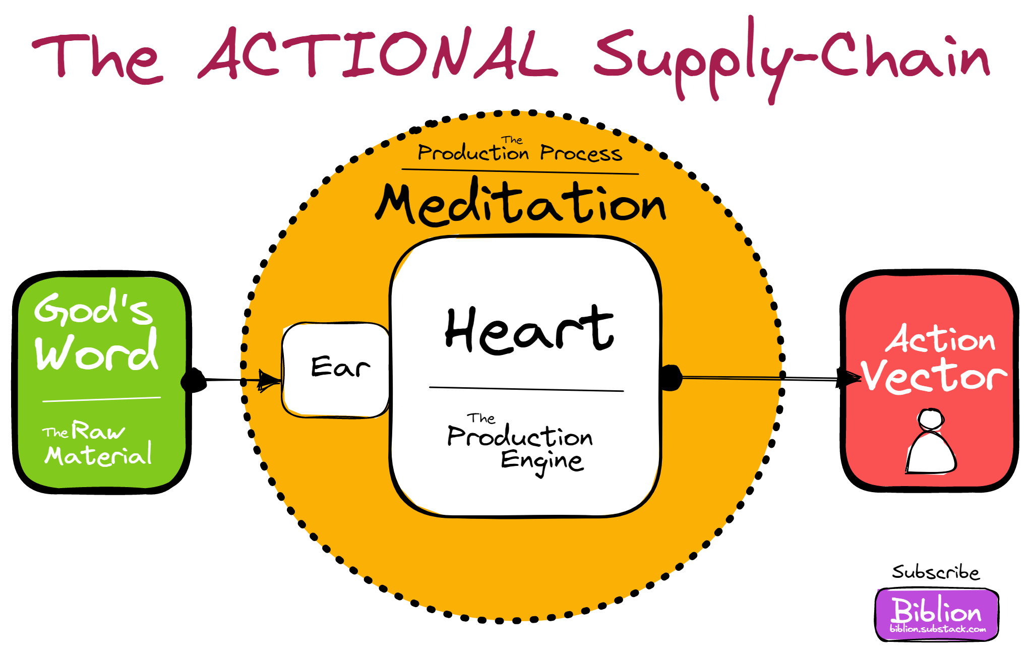 Actional Supply Chain - by Dr Azu - The Biblion