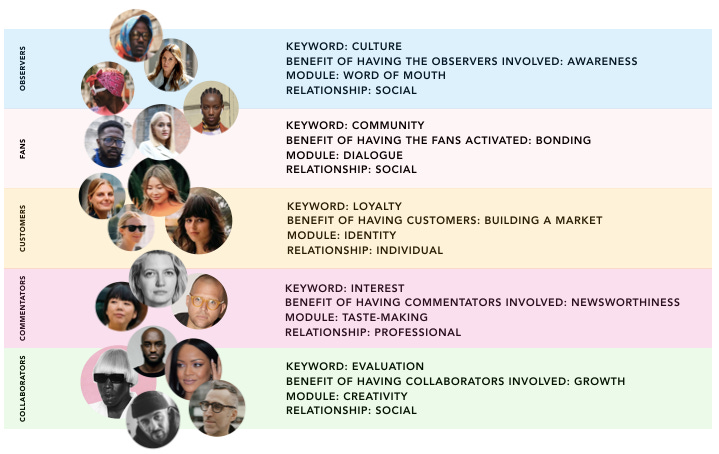 The new audience blueprint - by Ana Andjelic