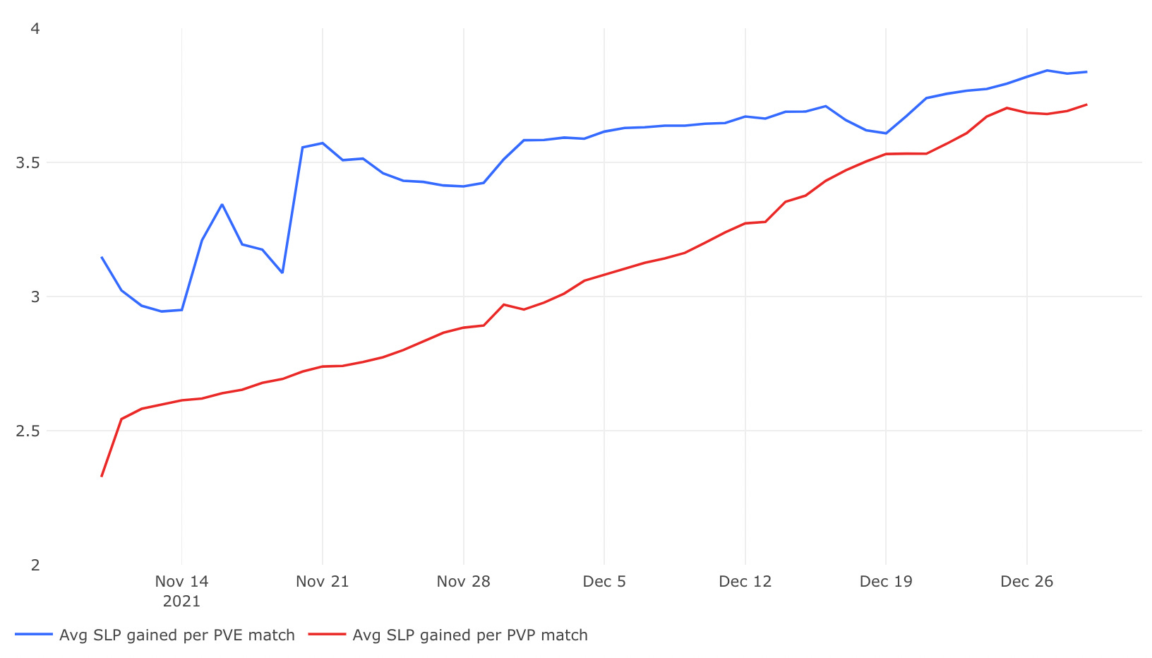 Dev Journal: Economic Balancing - by Axie Infinity