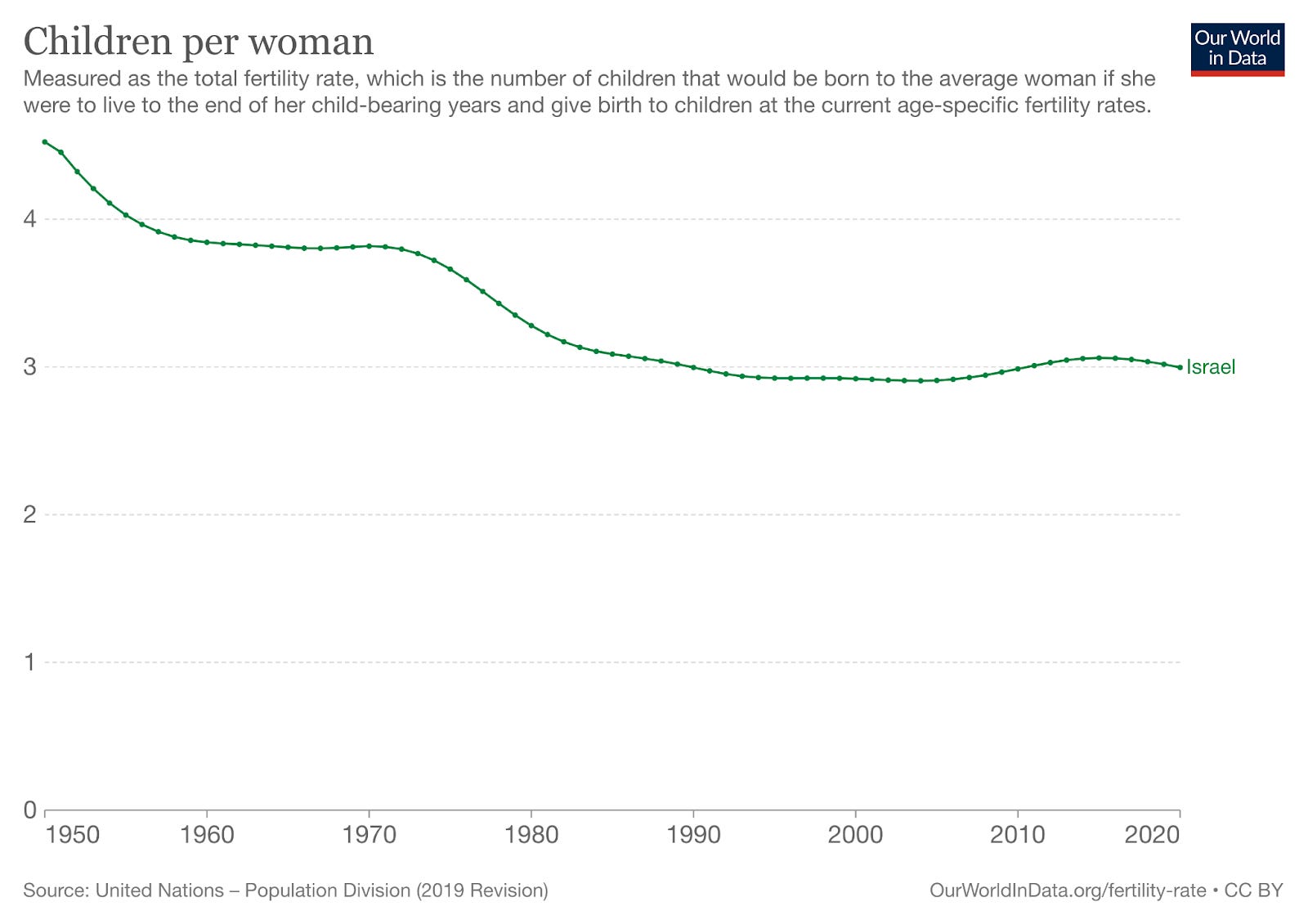 The Twin Revolutions of Politics and Fertility