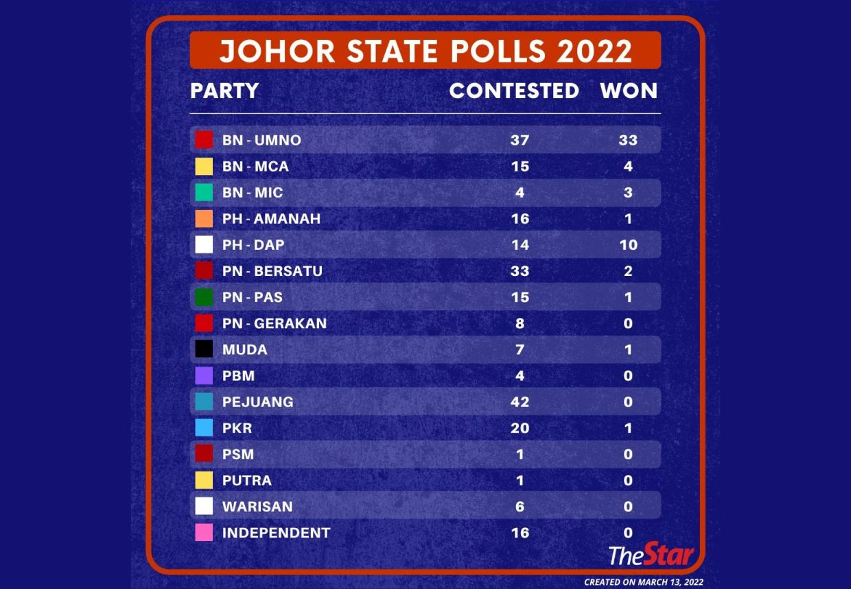 Johor state election takes Malaysia back to the future
