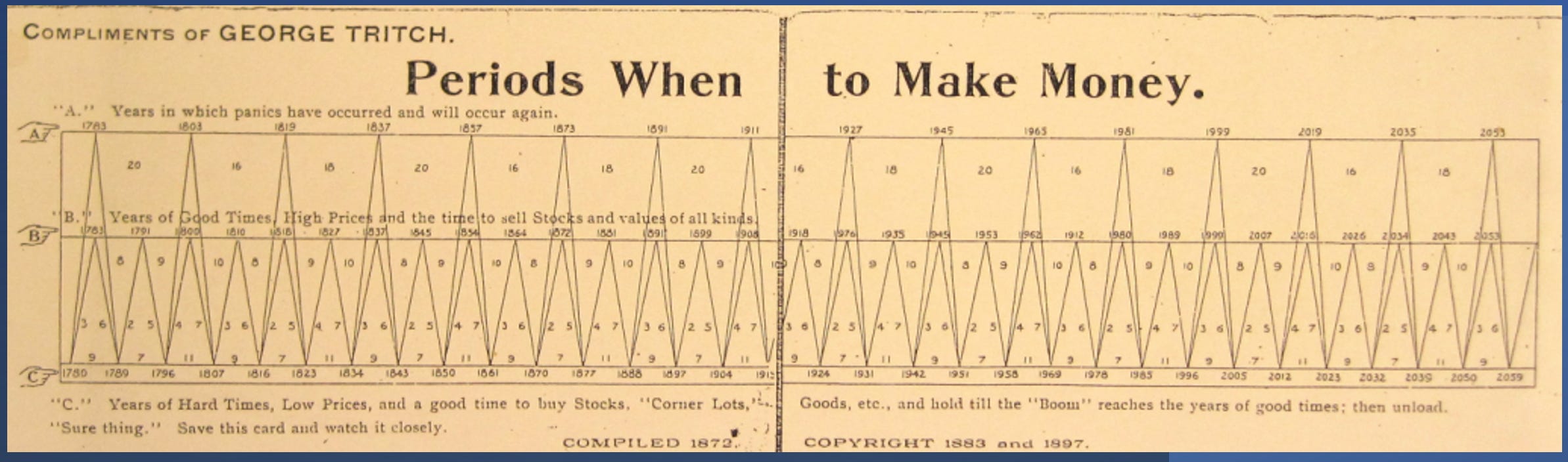 Looking at long-term cycle patterns, what might 2023 hold for equity ...