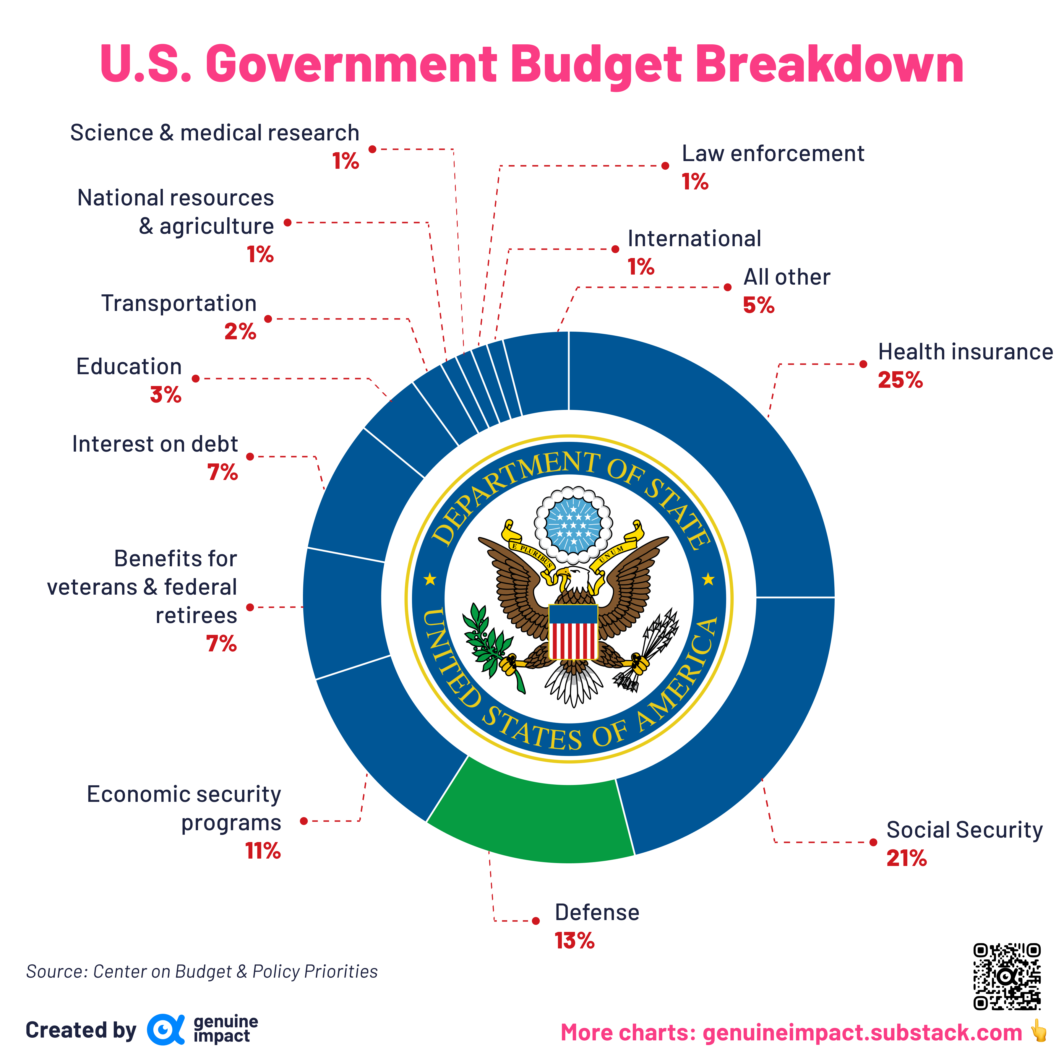 3 new charts - Military 101 - by Amara and Truman