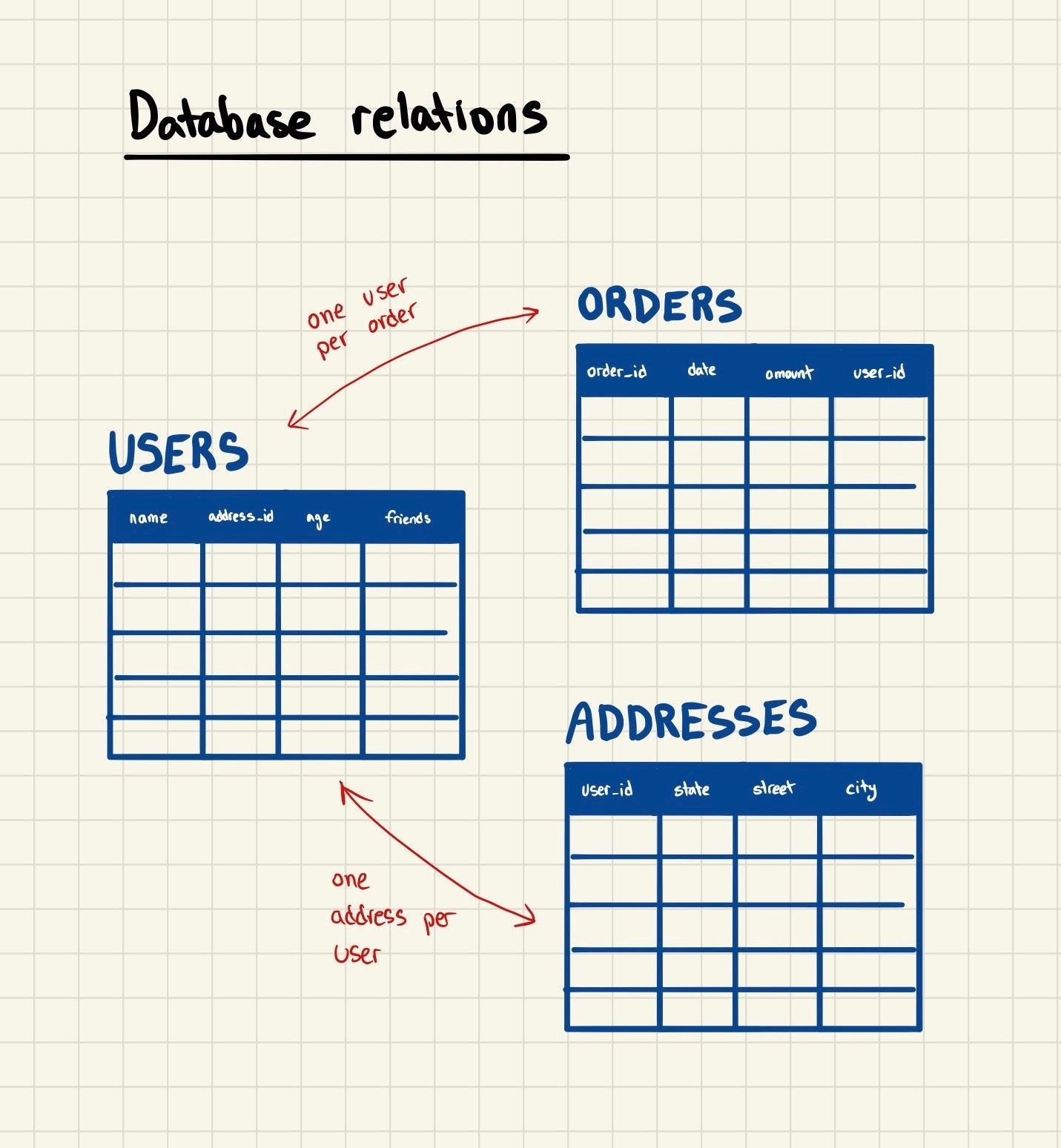 What's a relational database? - by Justin - Technically