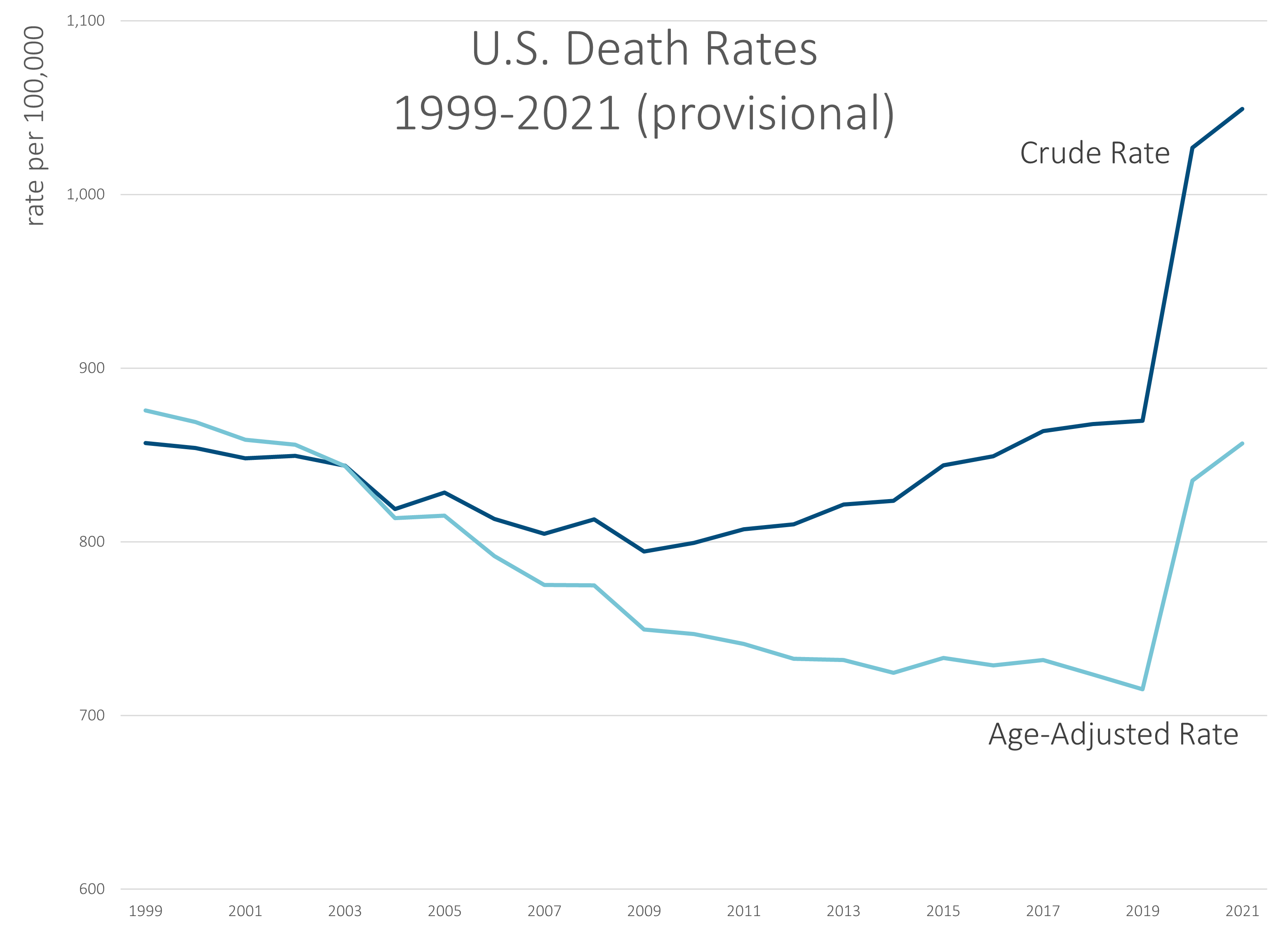 2021 U.S. Mortality News Explainer: Life Expectancy, Death Rates, and More