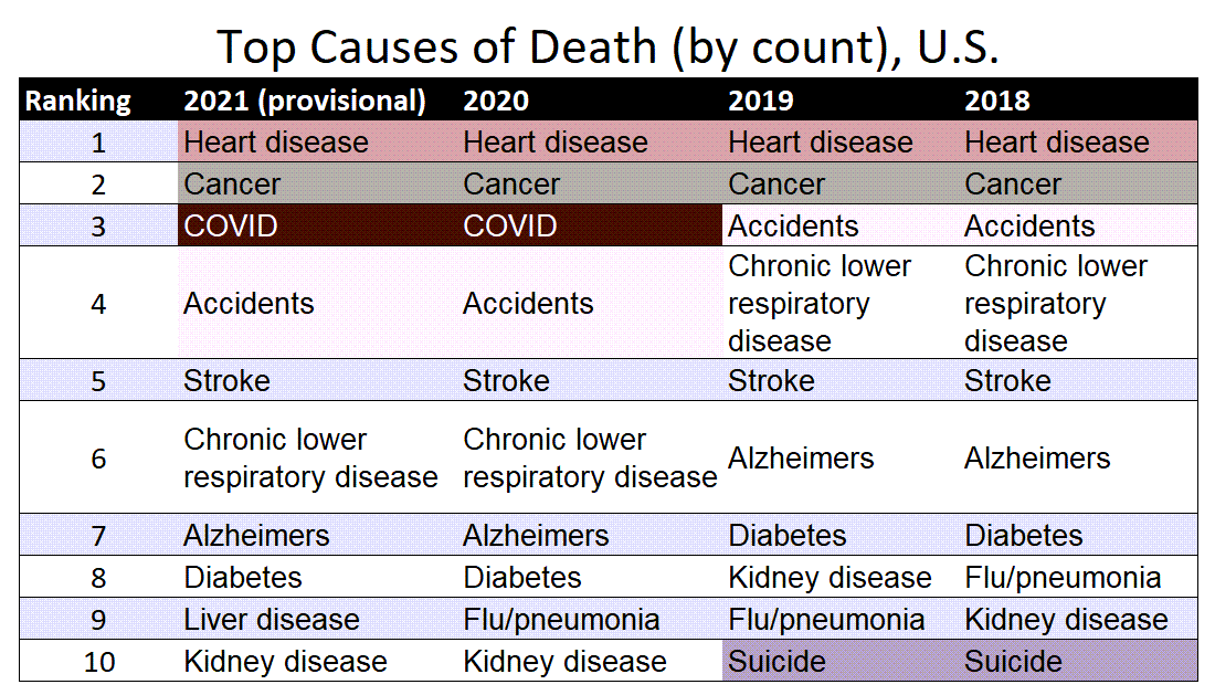 Top Causes of Death for 2021: Heart Disease, Cancer, and COVID