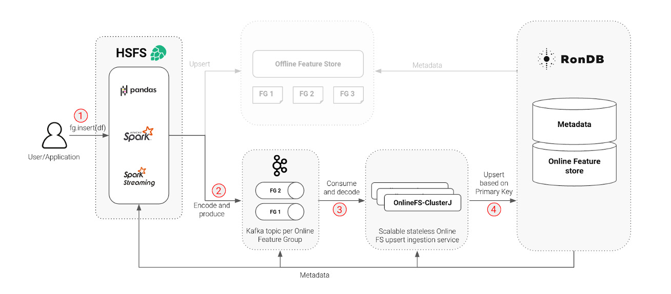 📝 Guest post: Fast Access to Feature Data for AI Applications with ...