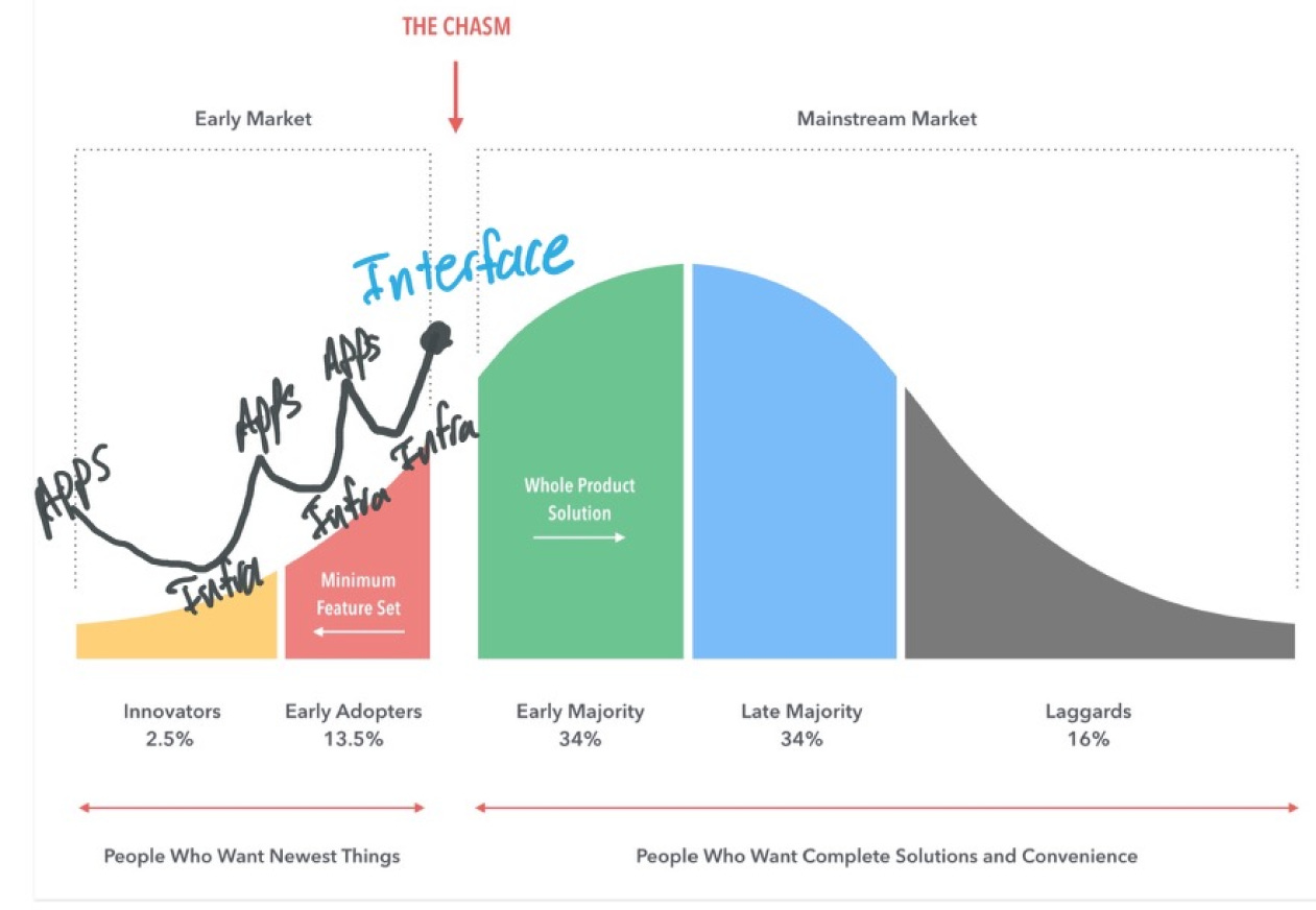 The Interface Phase - Not Boring by Packy McCormick