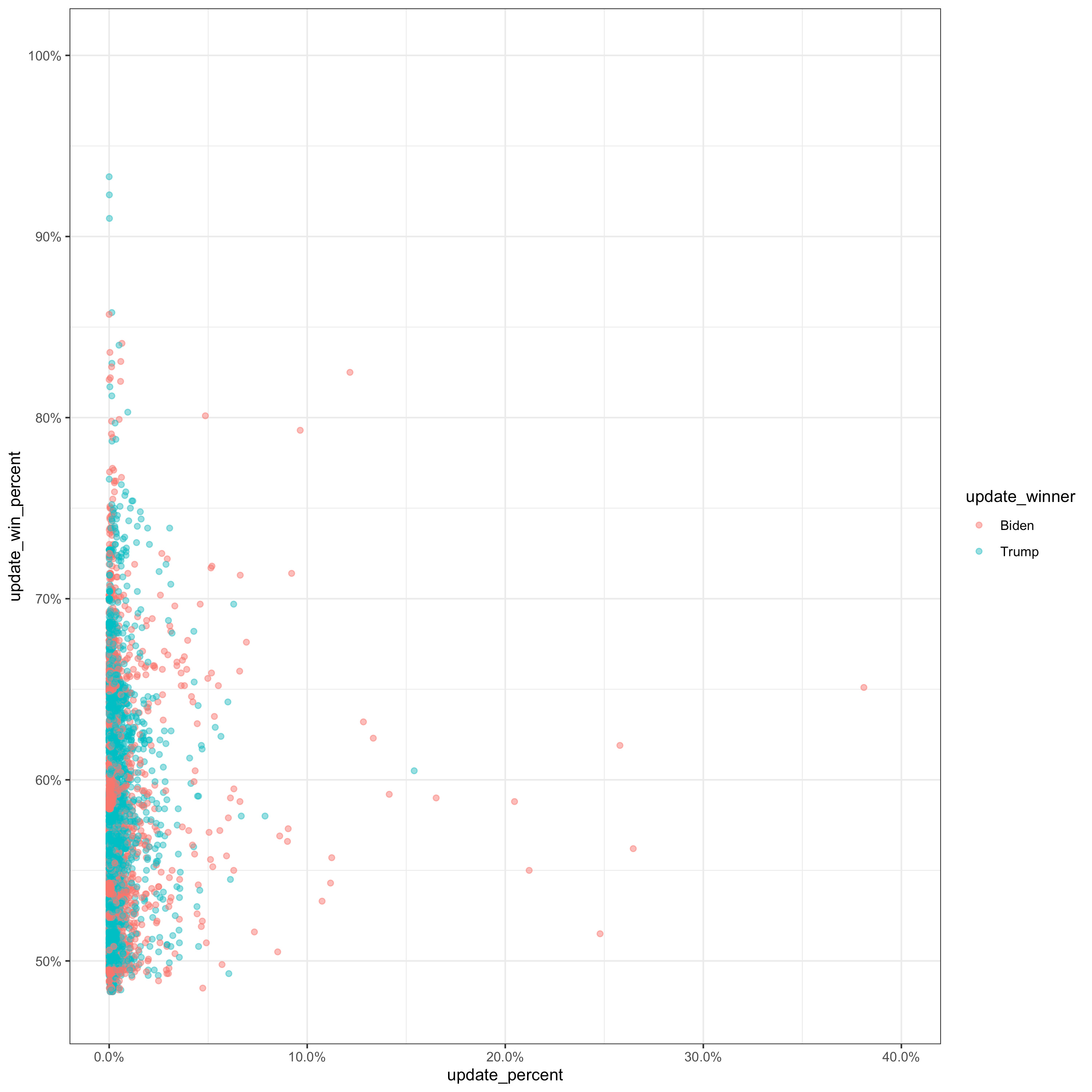 2020 Election Charts - by David Muncier - David’s Graphics