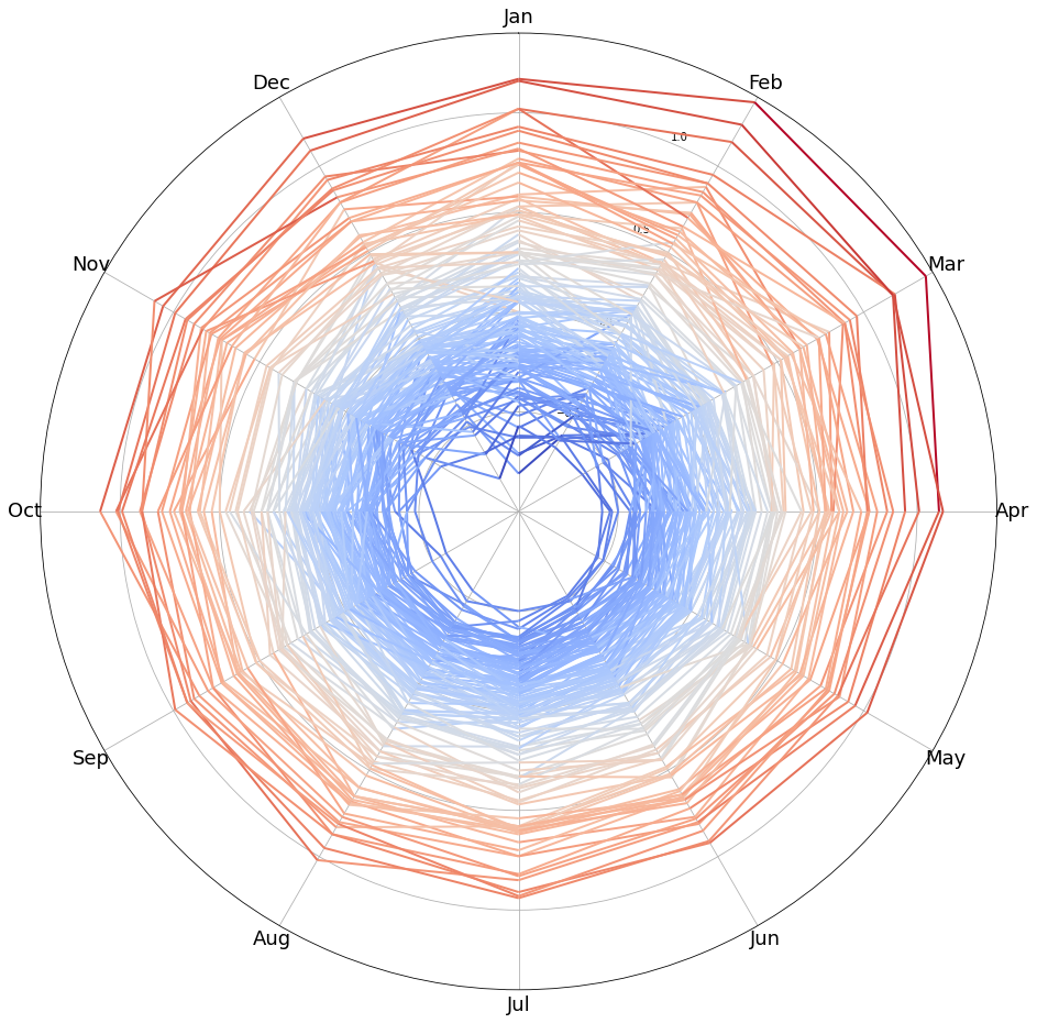 NASA Climate Spiral - by Bruno Gonçalves - Data For Science