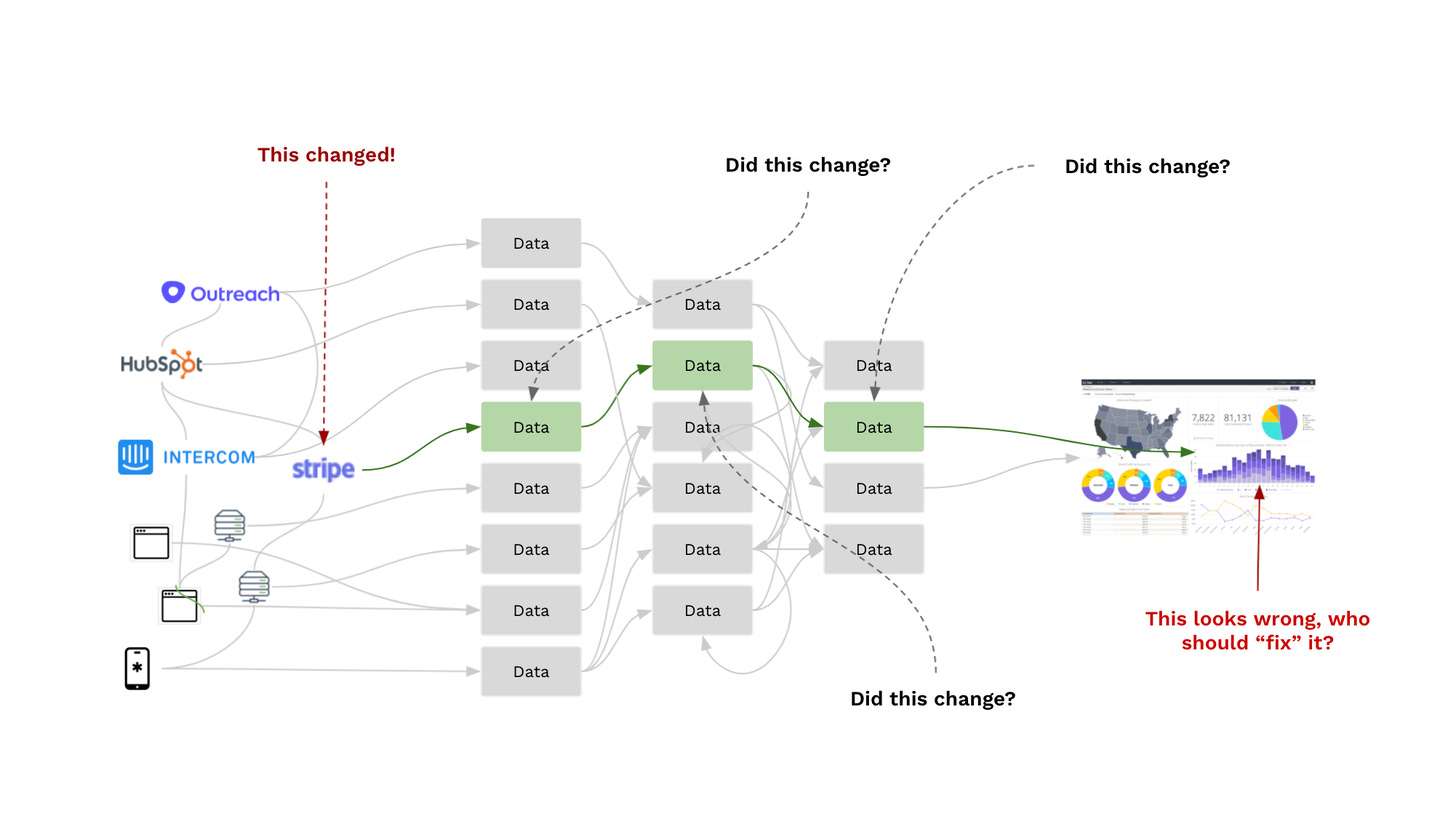 Modern data spaghetti. Brave data decisions. Data work ROI.