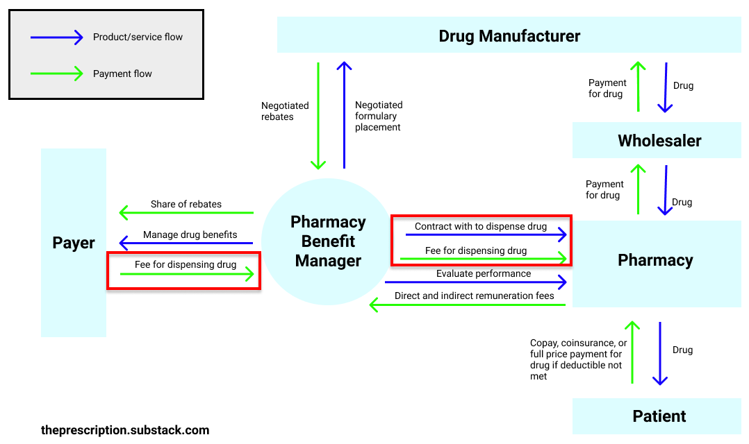 A Drug’s Convoluted Journey from Factory to Patient