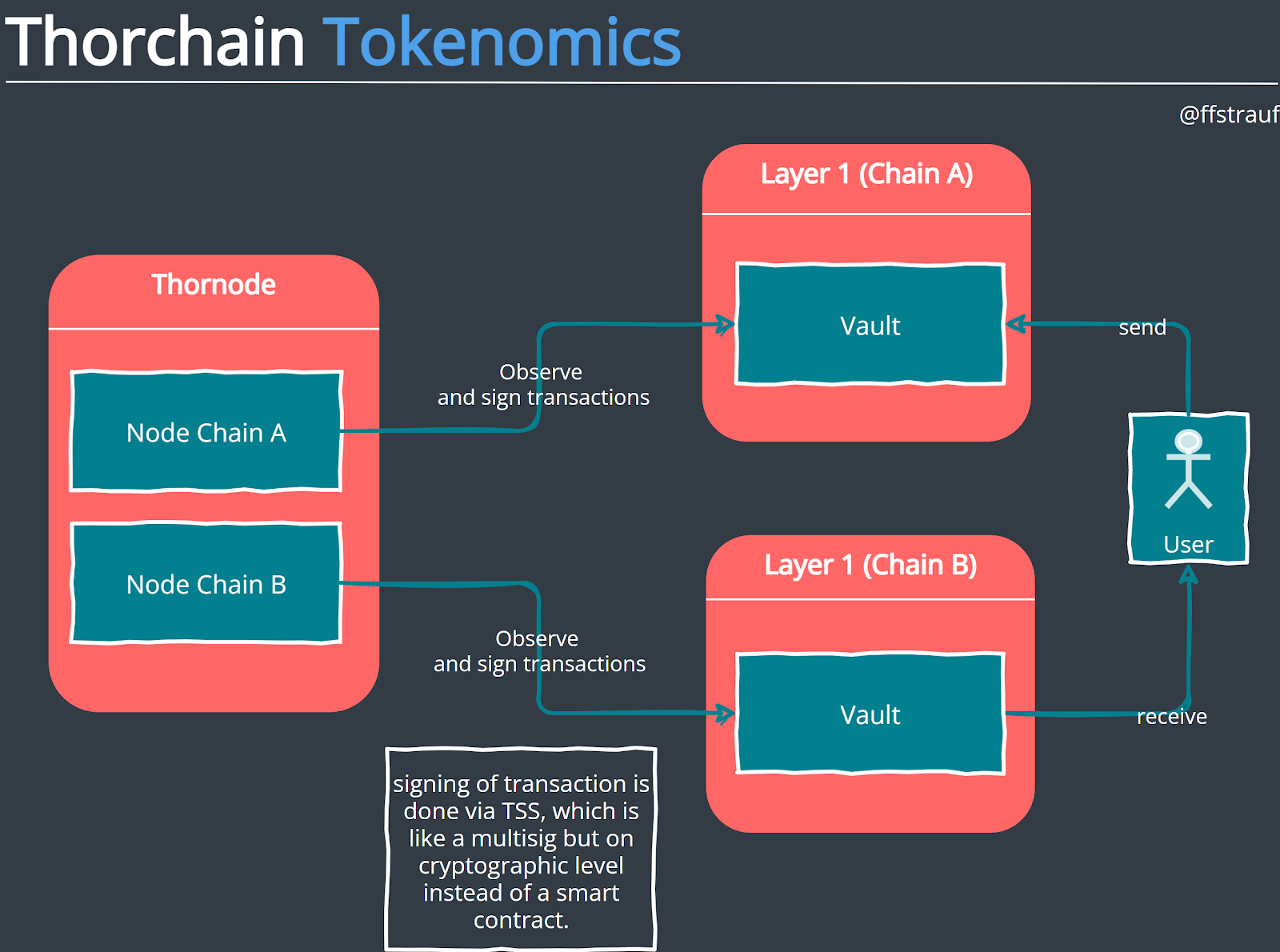 Tokenomics 101: in between chains - by Florian Strauf