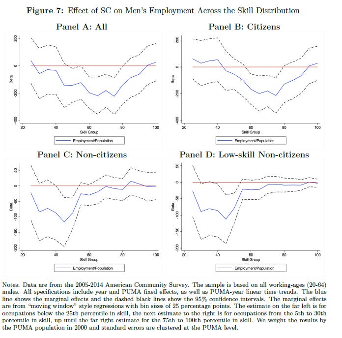 The labor market effects of immigration enforcement