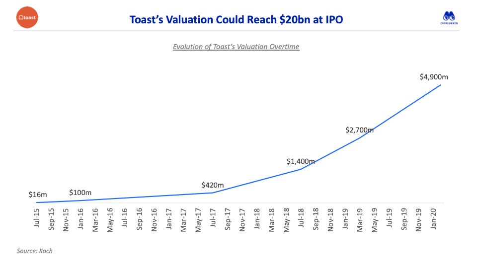 🍻 Toast - The Ultimate Vertical SaaS For Restaurants