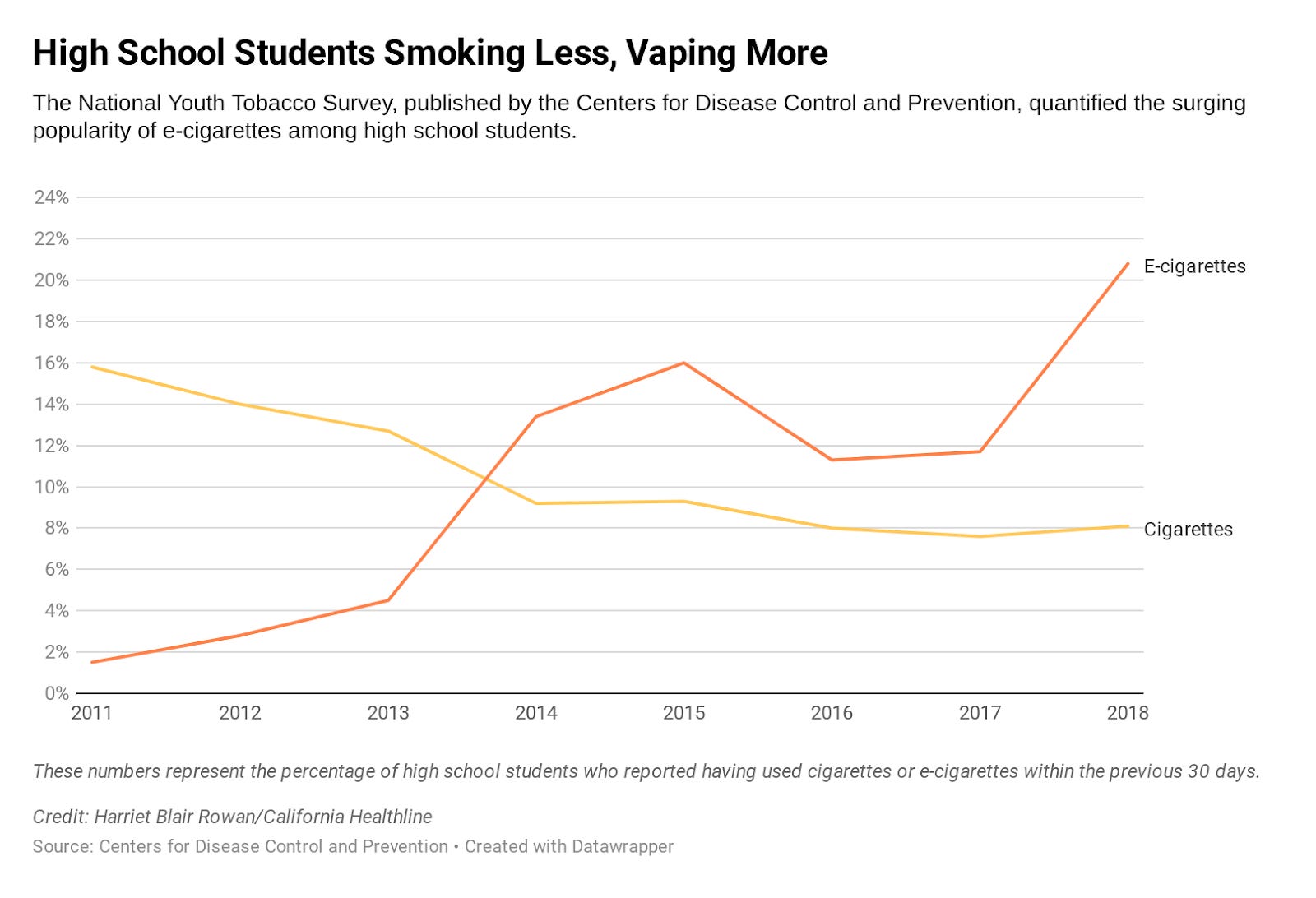 Evidence Is Piling up on One Side of the E-cigarette Debate