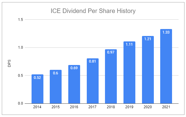 Intercontinental Exchange $ICE: Analysis and Valuation, 2022