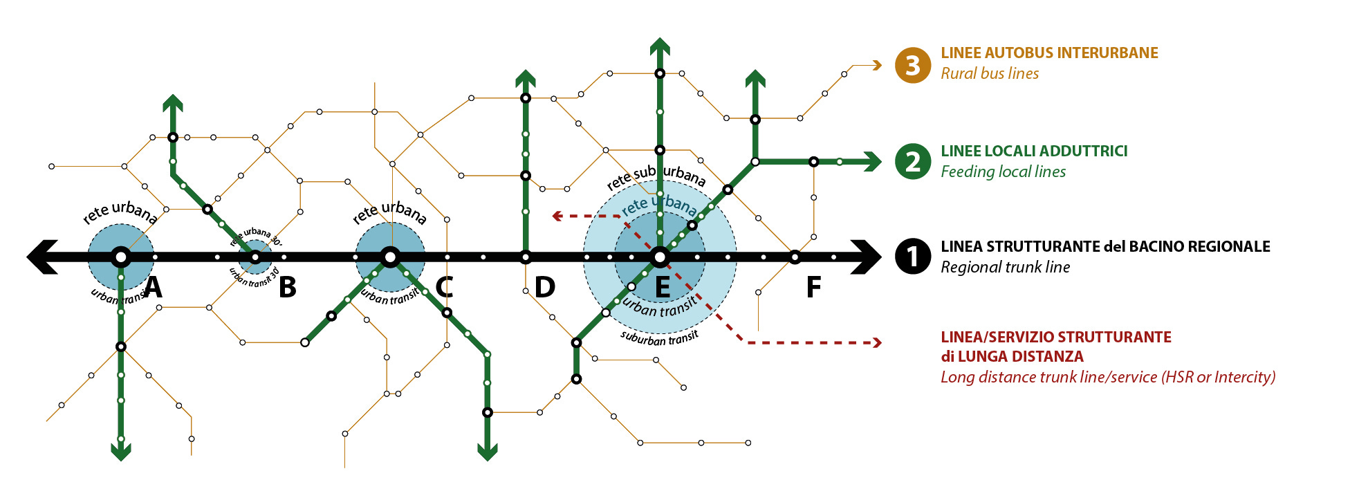 Planning a region-wide integrated transit system (part I)