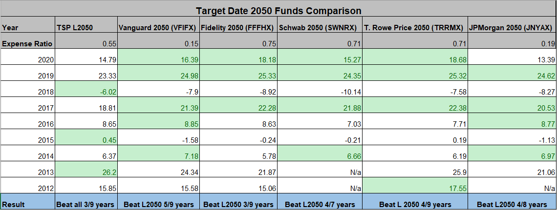 Here's The Problem With TSP Lifecycle Funds