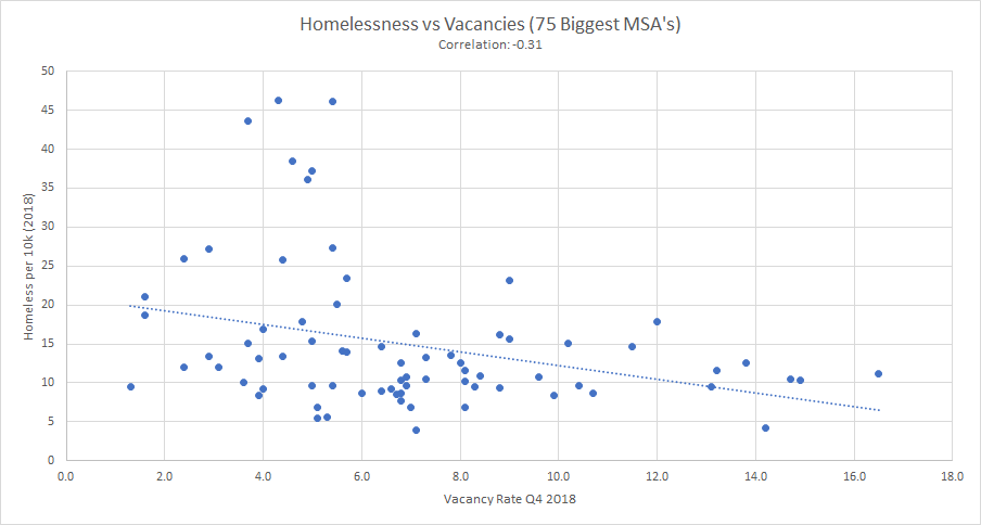 Homelessness is about housing - by Matthew Yglesias