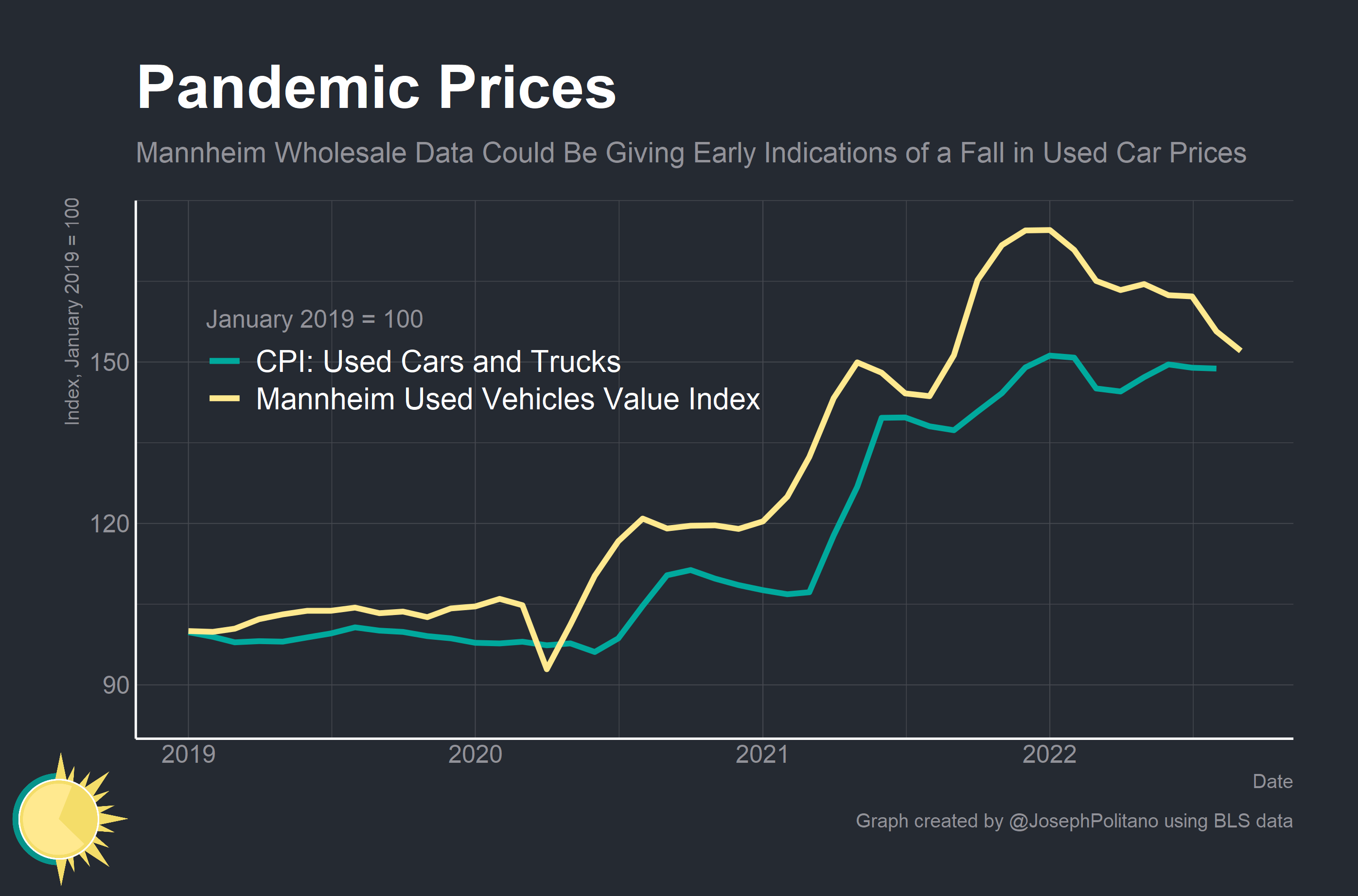 Understanding America's Car Shortage - by Joseph Politano