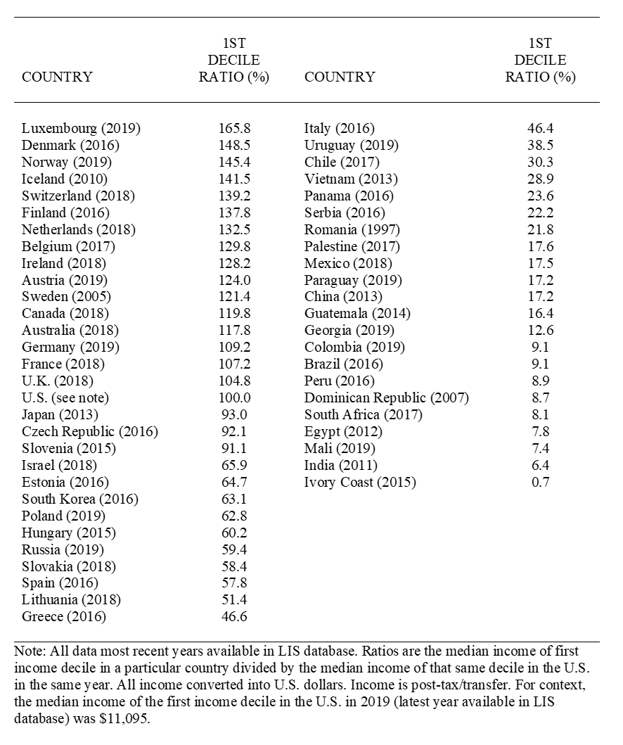 U.S. Poverty in 2021 a Historic Low? - by Connors Institute