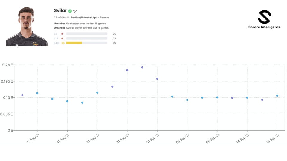 How to value a Sorare card - by tecomah