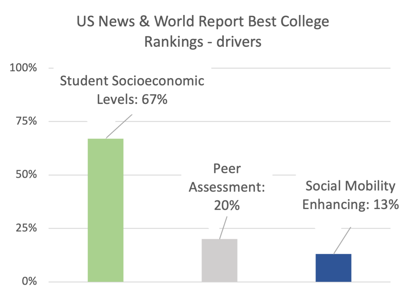 Malcolm Gladwell & the US News Rankings