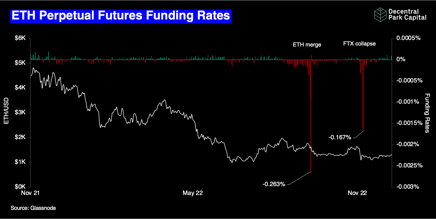 2022: 22 Graphs That Defined the Year For Crypto