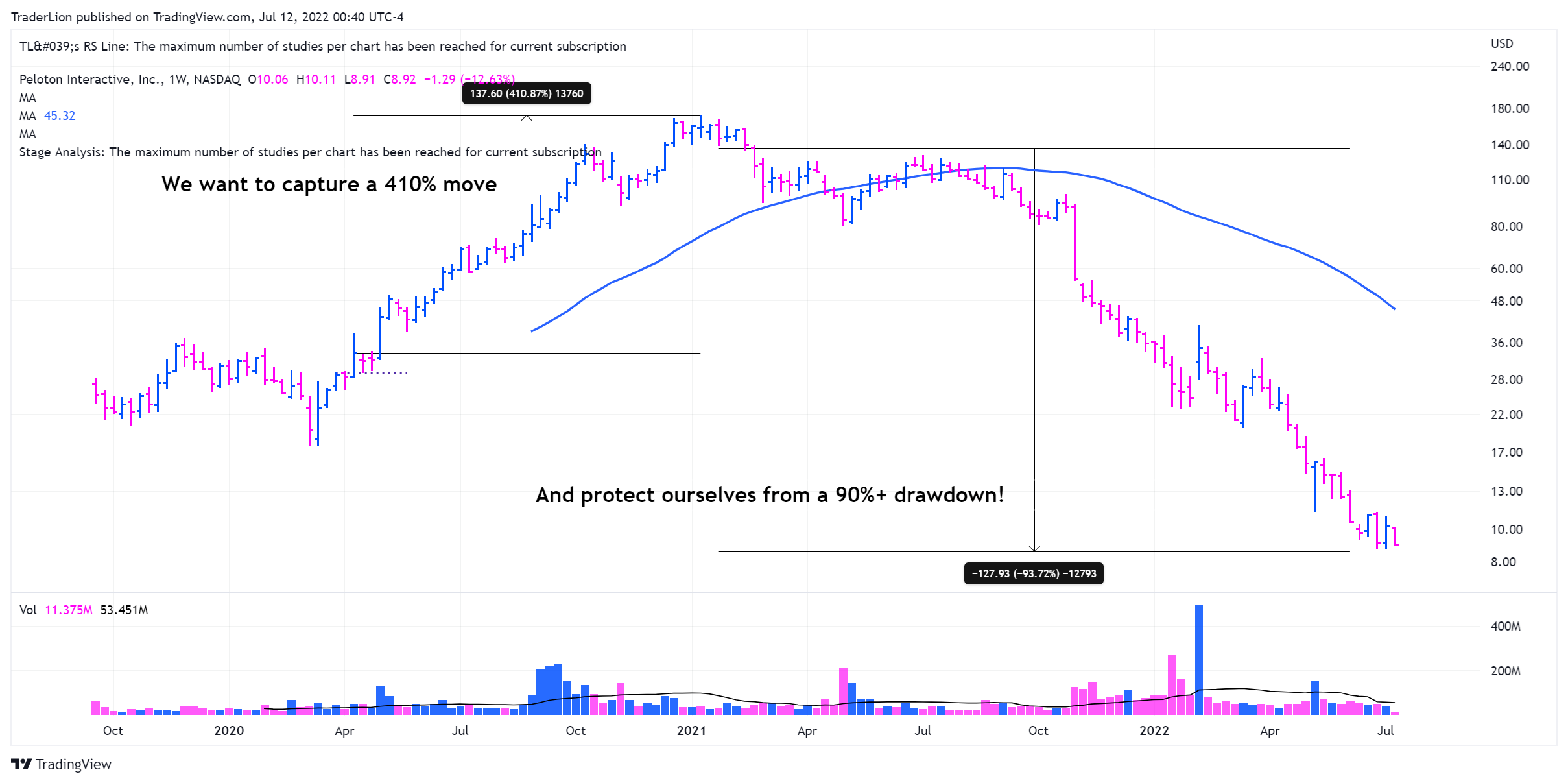 Stage Analysis and Stan Weinstein's Masterclass