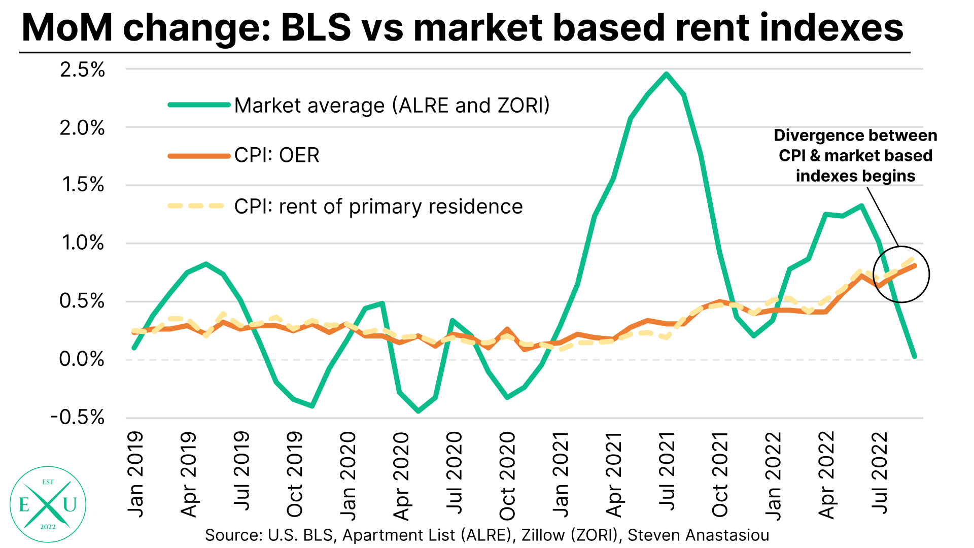 Shelter and the CPI: everything you need to know